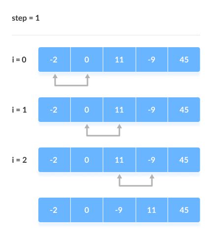 Bubble Sort Algorithm