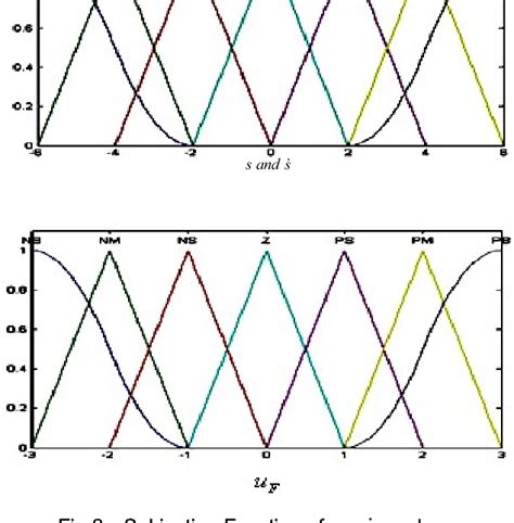 figure 2 from design of fuzzy rule based novel sliding mode controller for buck converter