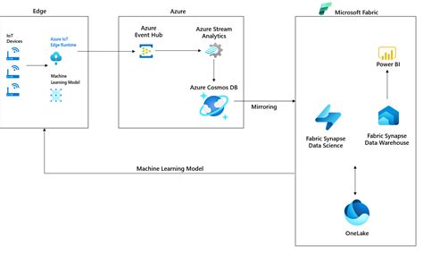 near real time analytics use cases with azure synapse link for azure cosmos db microsoft learn