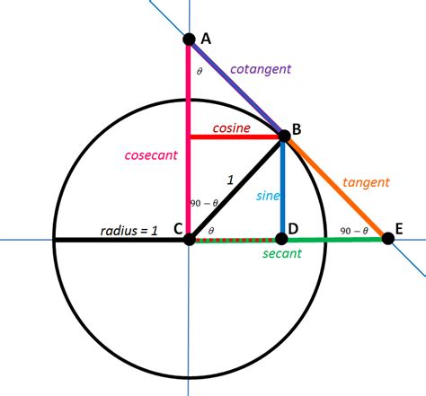unit circle secant