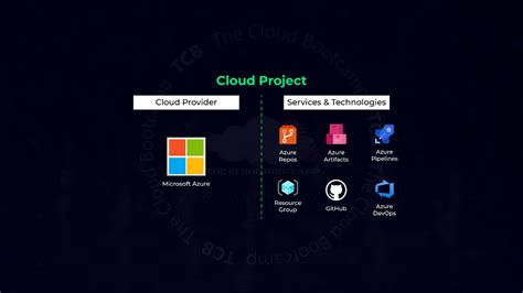 serverless website deployment 100 automated in multiple environments test qa and production