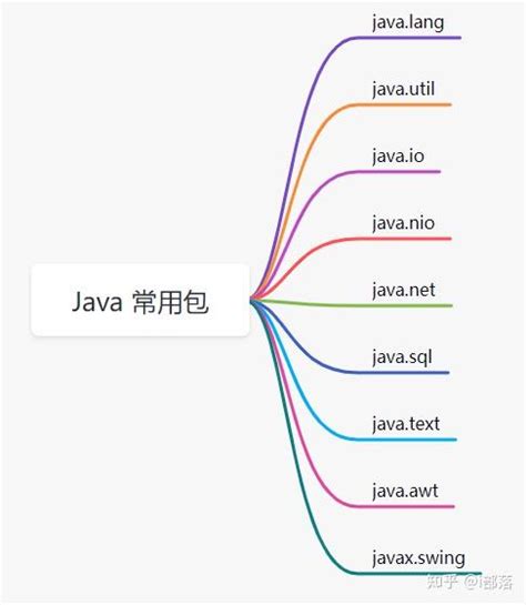 java常用包概述 知乎