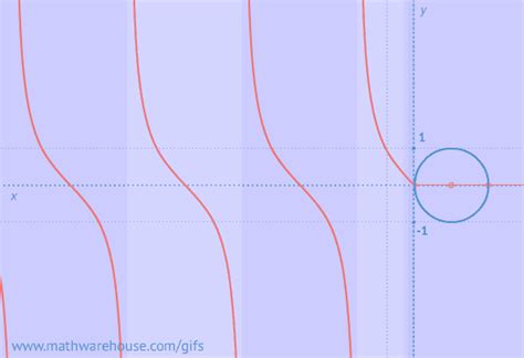 graph and formula for the unit circle as a function of sine and cosine