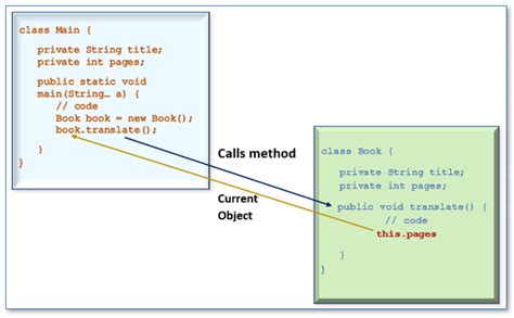 This In Java Its Meaning And Use With Examples