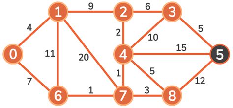 graphs in python theory and implementation dijkstra s algorithm