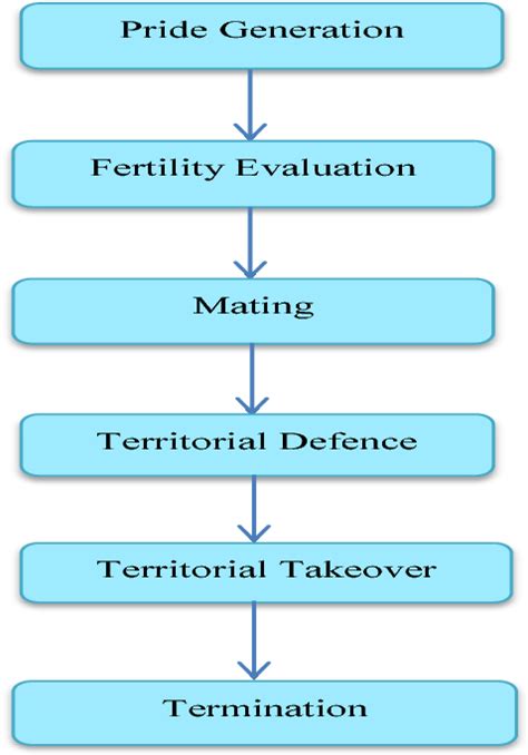 figure 1 from lion algorithm for generation rescheduling based congestion management in