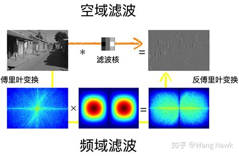 6 傅里叶变换与图像的频域处理 知乎
