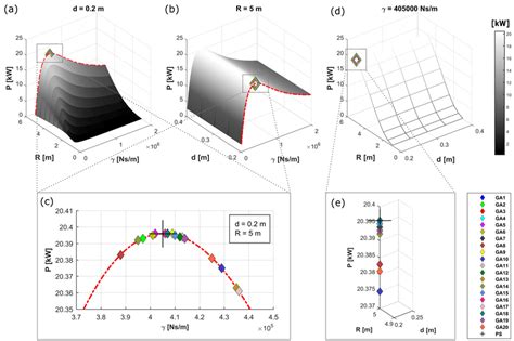 genetic algorithm optimal solutions vs parameter sweep values and download scientific diagram