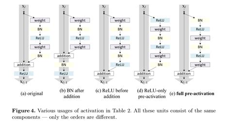 understanding deep residual networks