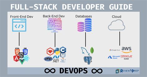 How To Become Full Stack Developer ReviewNPrep