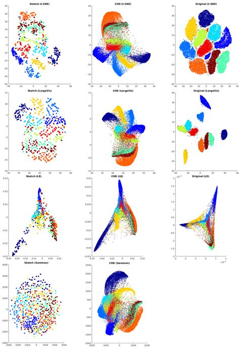 mnist visualization using different embedding algorithms both in their download scientific