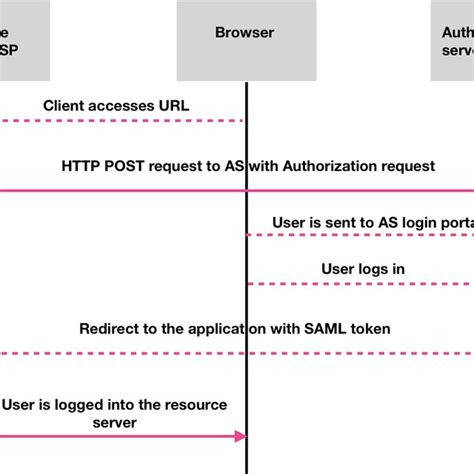 security assertion markup language system sequence diagram sp service download scientific