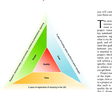 Project Management Triangle