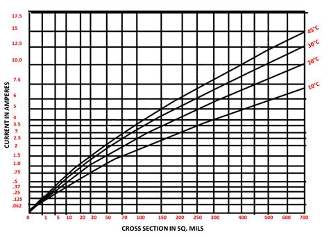 Role Of PCB Trace Current Capacity In Design Sierra Circuits