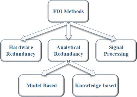 fault detection and isolation fdi methods classification download scientific diagram
