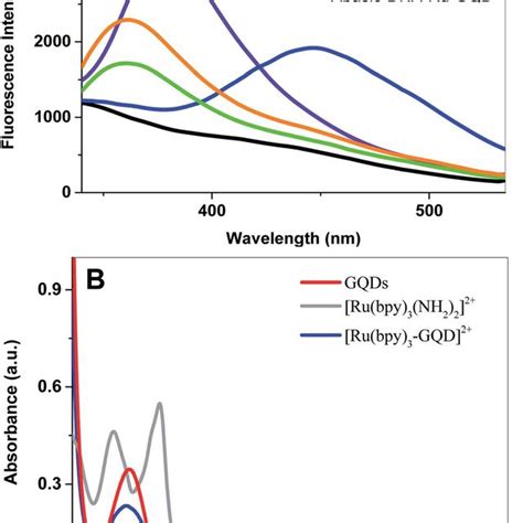 Cyclic Voltammograms Of Ru Bpy 3 GQD 2 A And Ru Bpy 3 2 B