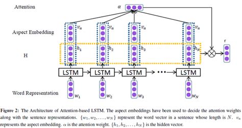 《attention based lstm for aspect level sentiment classification》阅读笔记 知乎
