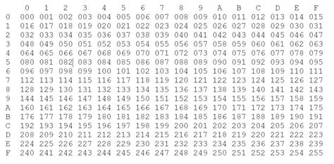Hex To Decimal Conversion Chart