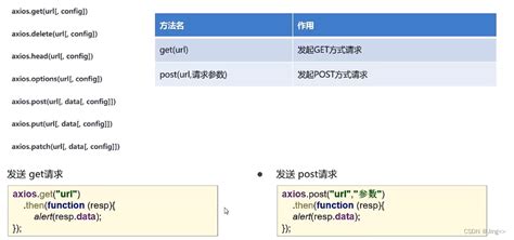 ajax概念及用法，axios 异步框架，json数据格式 ajax的名称是异步的 json csdn博客