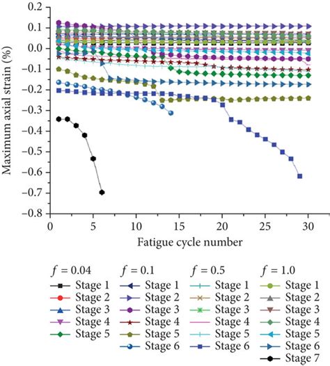 the relationship between the maximum strain and dynamic cyclic number download scientific