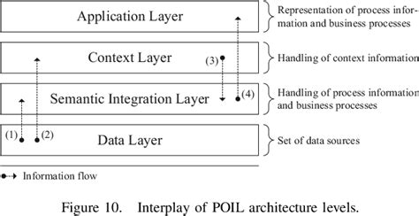 Figure 10 From Process Oriented Information Logistics Aligning