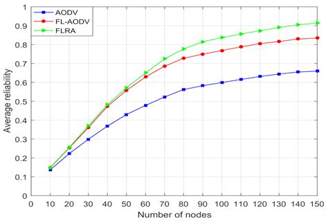 sensors free full text highly reliable fuzzy logic assisted aodv routing algorithm for