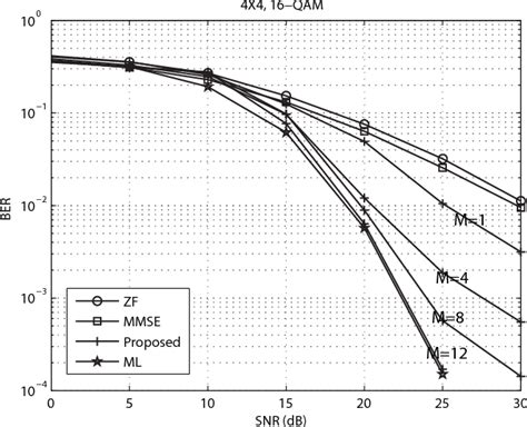 figure 2 from ml approaching mimo detection based on orthogonal