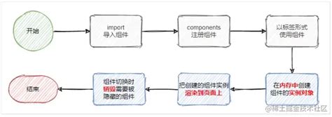 vue3 生命周期and数据共享组件运行过程 组件的生命周期指的是：组件从创建 运行（渲染） 销毁的整个过程，强调 掘金