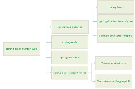 Key Components And Internals Of Spring Boot Framework DigitalOcean
