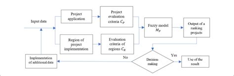 figure structural scheme of the complex fuzzy model download scientific diagram