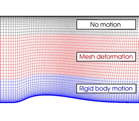 mesh deformation due to bump displacement rigid body motion is imposed download scientific