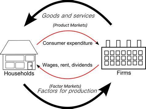 Circular Flow Of Income Diagram Shows Circular Flow Of Incom