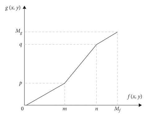 piecewise linear transformation download scientific diagram