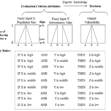 an example of a fuzzy membership function and fuzzy rules download scientific diagram