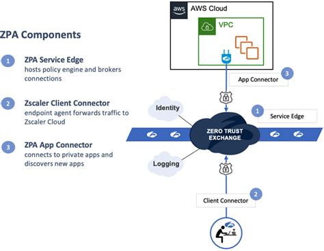 how to securely access amazon virtual private clouds using zscaler private access aws partner
