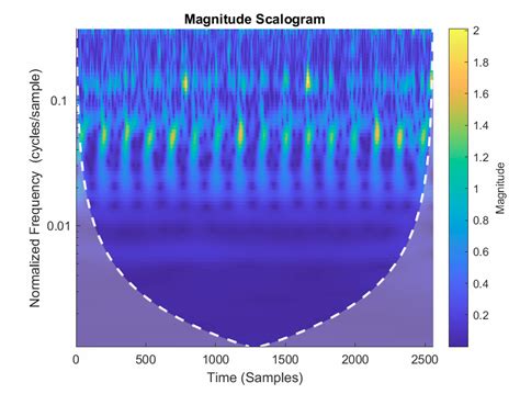 scalogram on matlab and python stack overflow