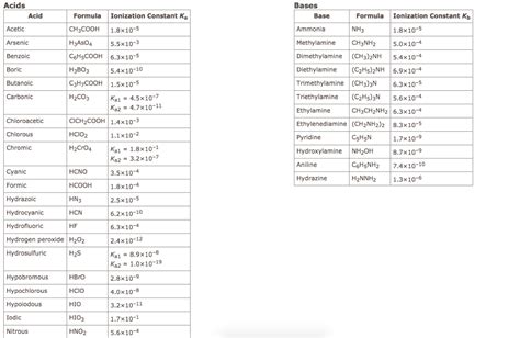 solved using this table of ionization constants calculate