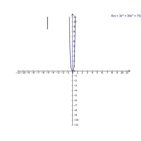 solved what is the end behavior of the graph of the polynomial function f x 3x 6 30x 5 75x 4