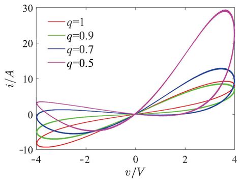 axioms free full text dynamical analysis and misalignment projection synchronization of a