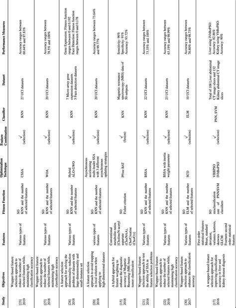 table 1 from using hybrid filter wrapper feature selection with multi objective improved salp