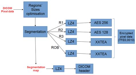 applied sciences free full text automatic selective encryption of dicom images