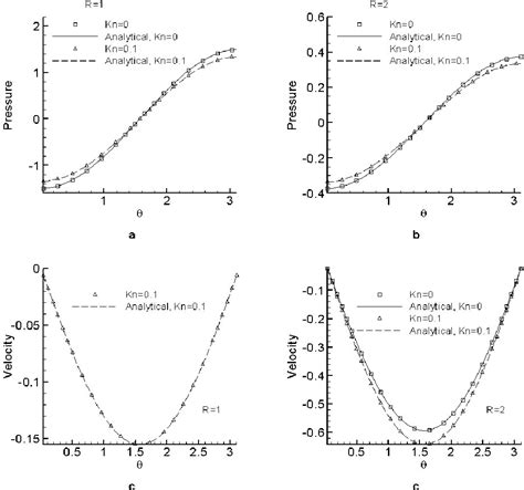 figure 1 2 from development of boundary singularity method for partial slip and transition