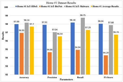 processes free full text comparison of iot communication protocols using anomaly detection