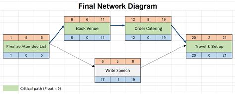 Network Diagrams Project Management Work Breakdown Structure