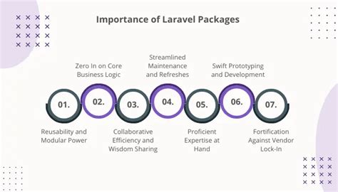 Laravel Package Development Guide Nimble Appgenie