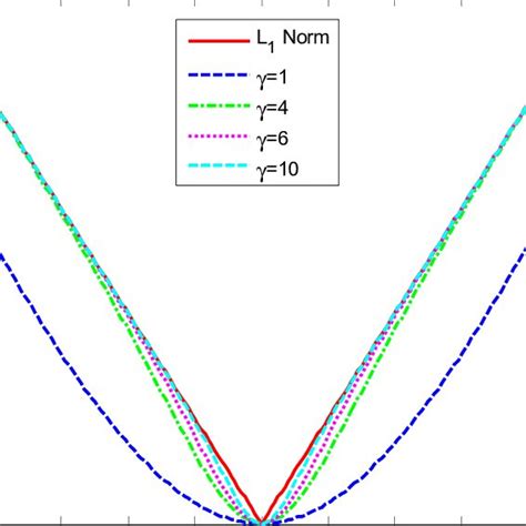 hyperbolic tangent function based thresholding for alpha í µí¼ 2 download scientific