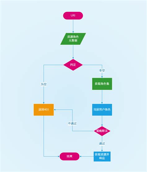 spring security 实战干货：动态权限控制（上）思路 java spring security spring boot spring cloud felord