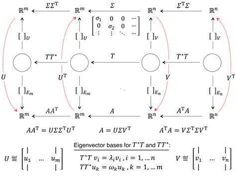 singular values decomposition knowledge management research group