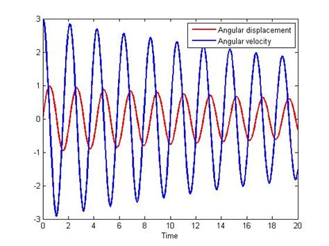 simulation of pendulum by solving second order ode using matlab skill lync