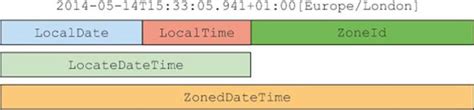How To Create LocalDateTime In Java 8 Example Tutorial